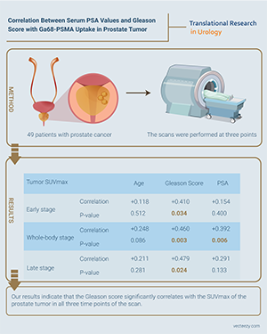 Evaluating the Correlation Between Serum PSA Values and Gleason Score ...